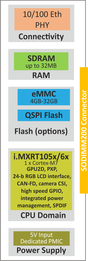 VisionSOM-RT-ETH Datasheet and Pinout - SomLabs Wiki