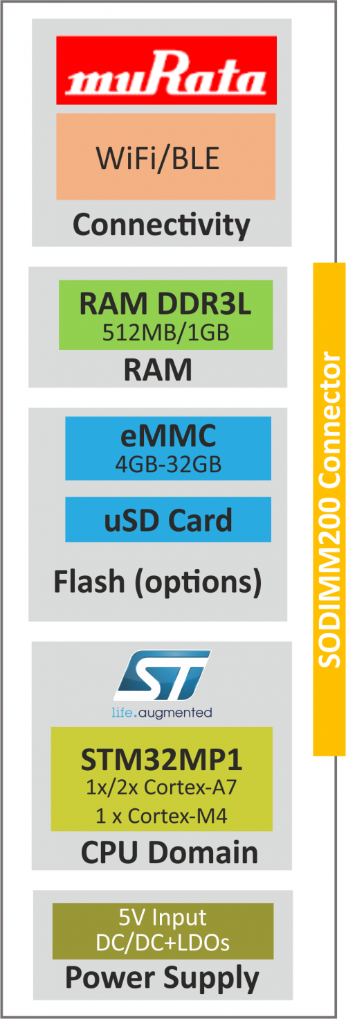 VisionSOM-STM32MP1 Datasheet and Pinout - SomLabs Wiki